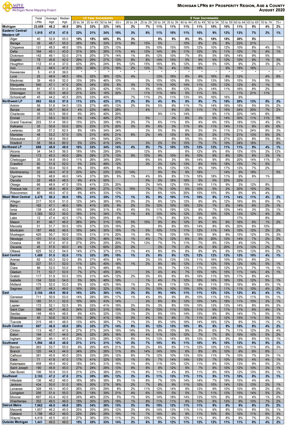 Michigan Nurse Mapping: Licensed Practical Nurses by County, Age and ...