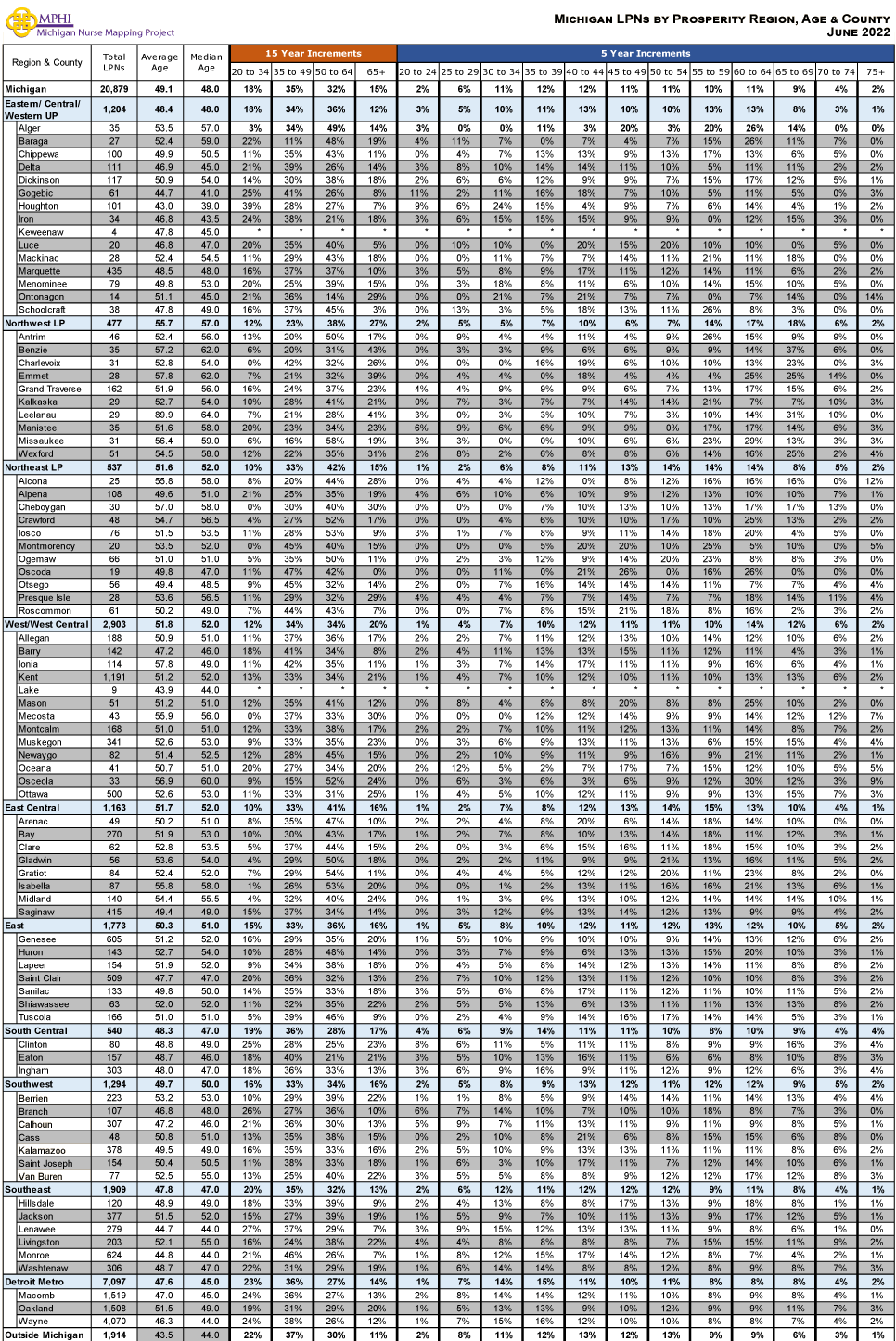 Michigan Nurse Mapping: Licensed Practical Nurses by County, Age and ...